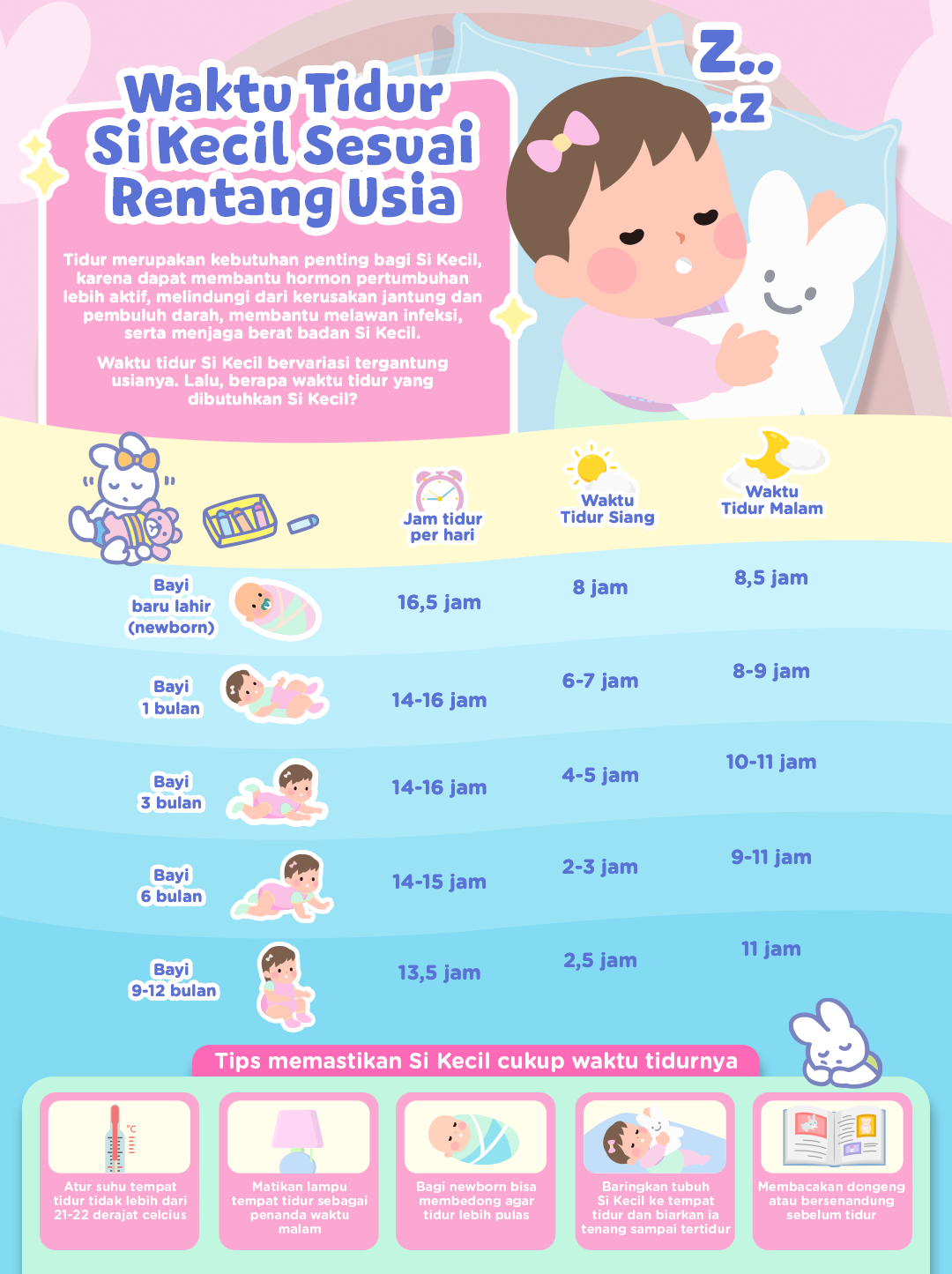 Waktu Tidur Si Kecil Sesuai Rentang Usia - Infografik